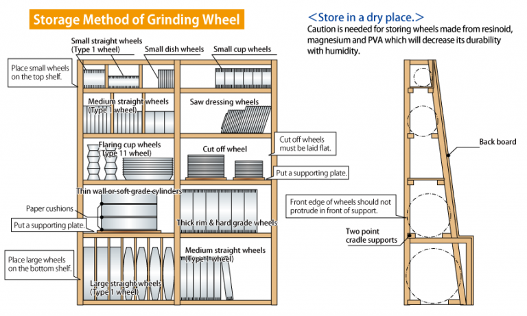 Ⅶ. Handling and Storage Method of Grinding Wheel | New RegiSton